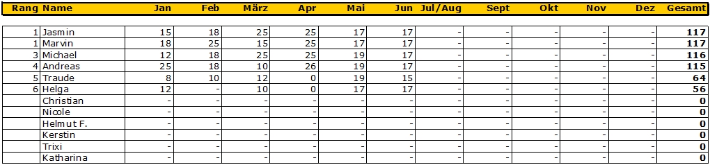 2020/12 - End-Punktestand